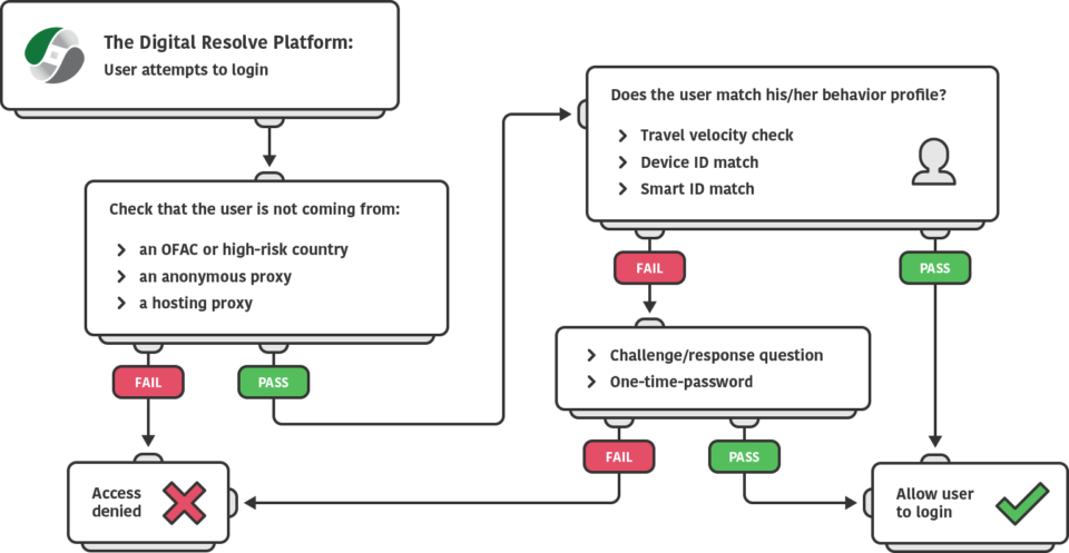 The Platform | Multifactor Authentication